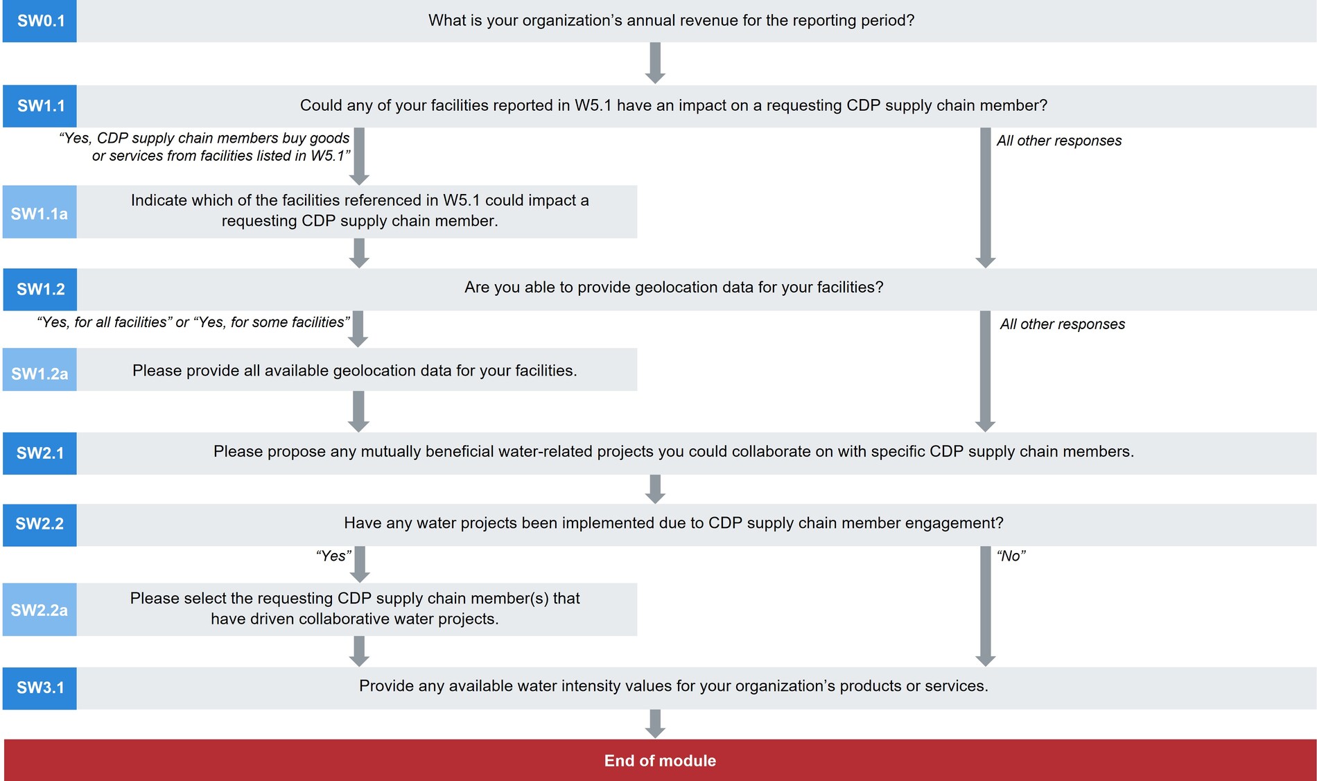 Water Security - CDP