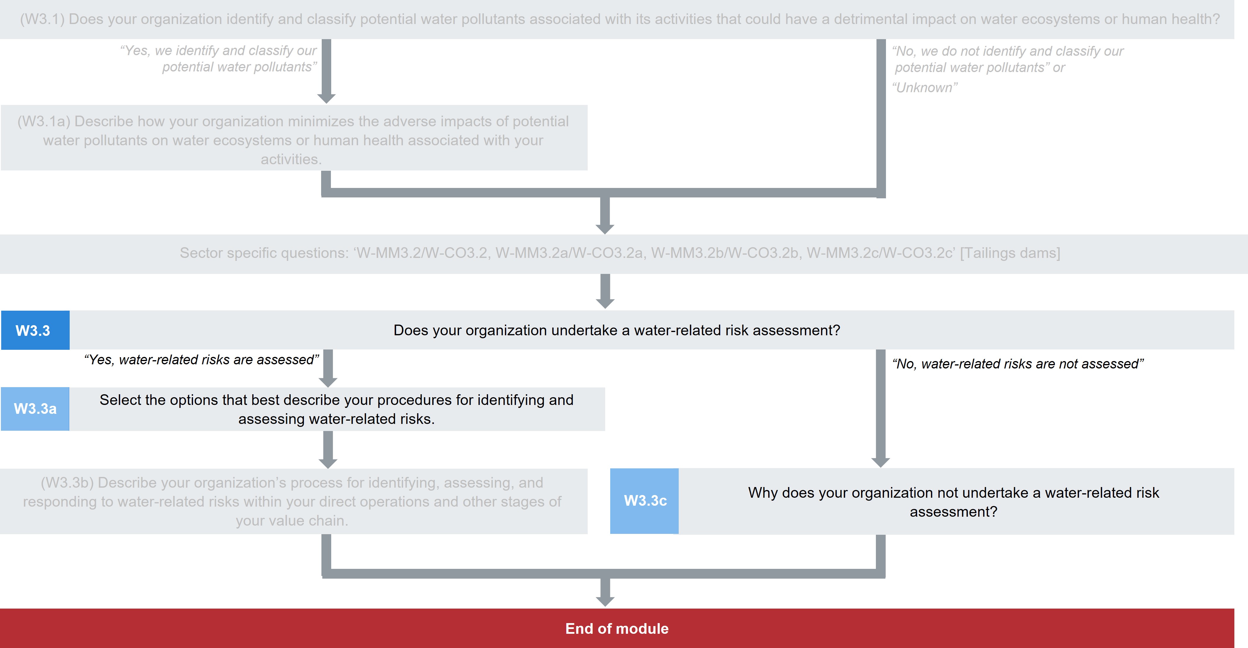 Water Security - CDP
